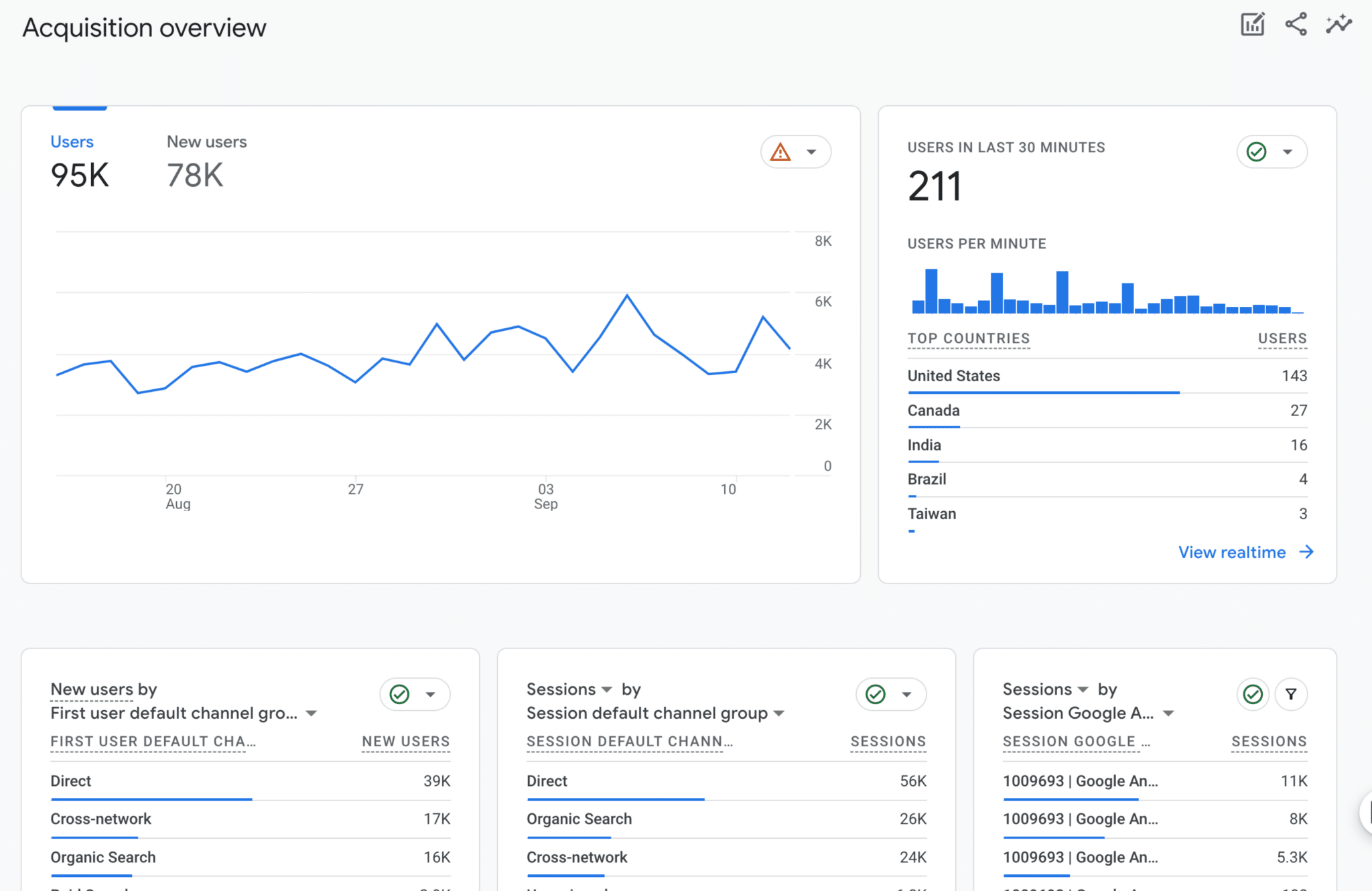 Google Analytics Reports Explained: A Complete Guide