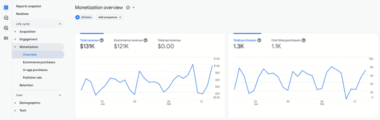 How Does Google Analytics Work? (Ultimate Beginner's Guide)