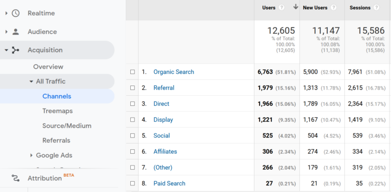 How Does Google Analytics Work? (A Simple Guide)