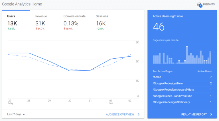 How Does Google Analytics Work? (A Simple Guide)