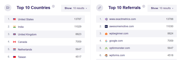 How to Check the Number of Visitors on Your WordPress Site