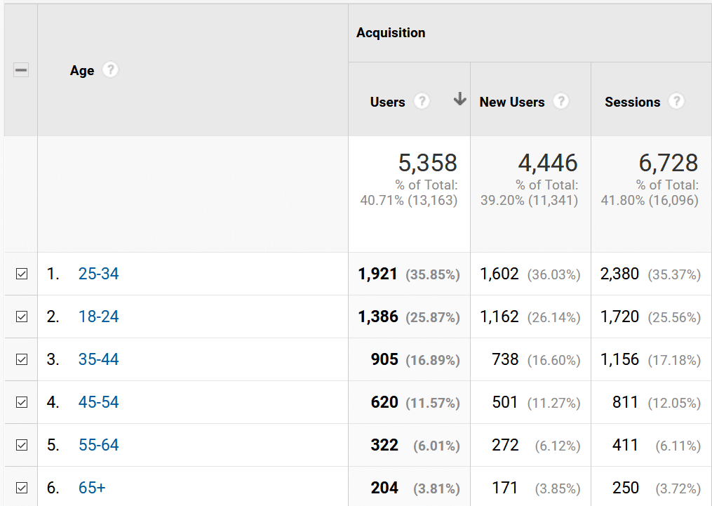 How to Enable Google Analytics Demographics & Interest Reports