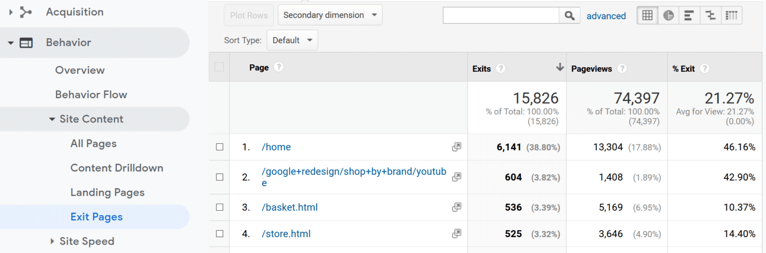 How to Find Exit Pages in Google Analytics (A Beginners Guide)