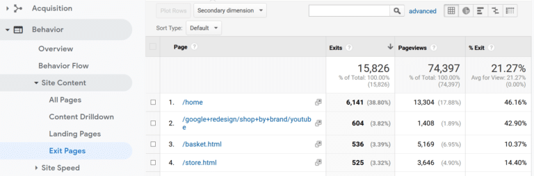 How to Find Exit Pages in Google Analytics (A Beginners Guide)