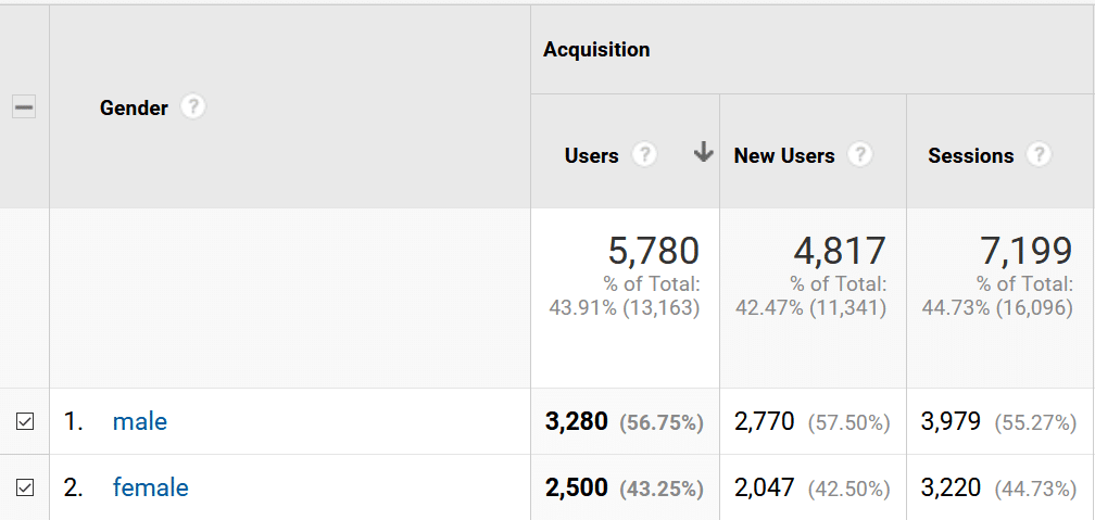 How to Enable Google Analytics Demographics & Interest Reports